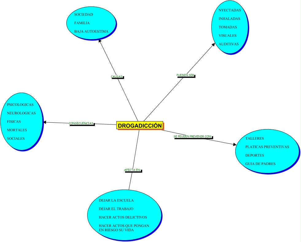 DROGADICCIÓN - ¿Qué implica la drogadicción?