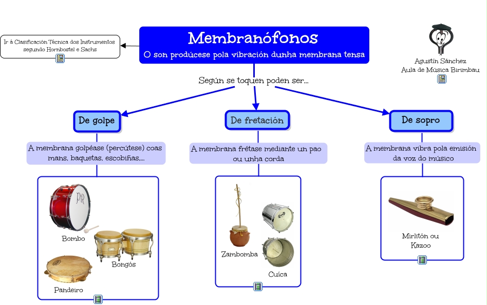 Clasificación técnica (Membranófonos)
