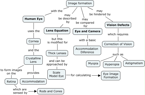 Image formation - What are the main concepts involved in image formation?