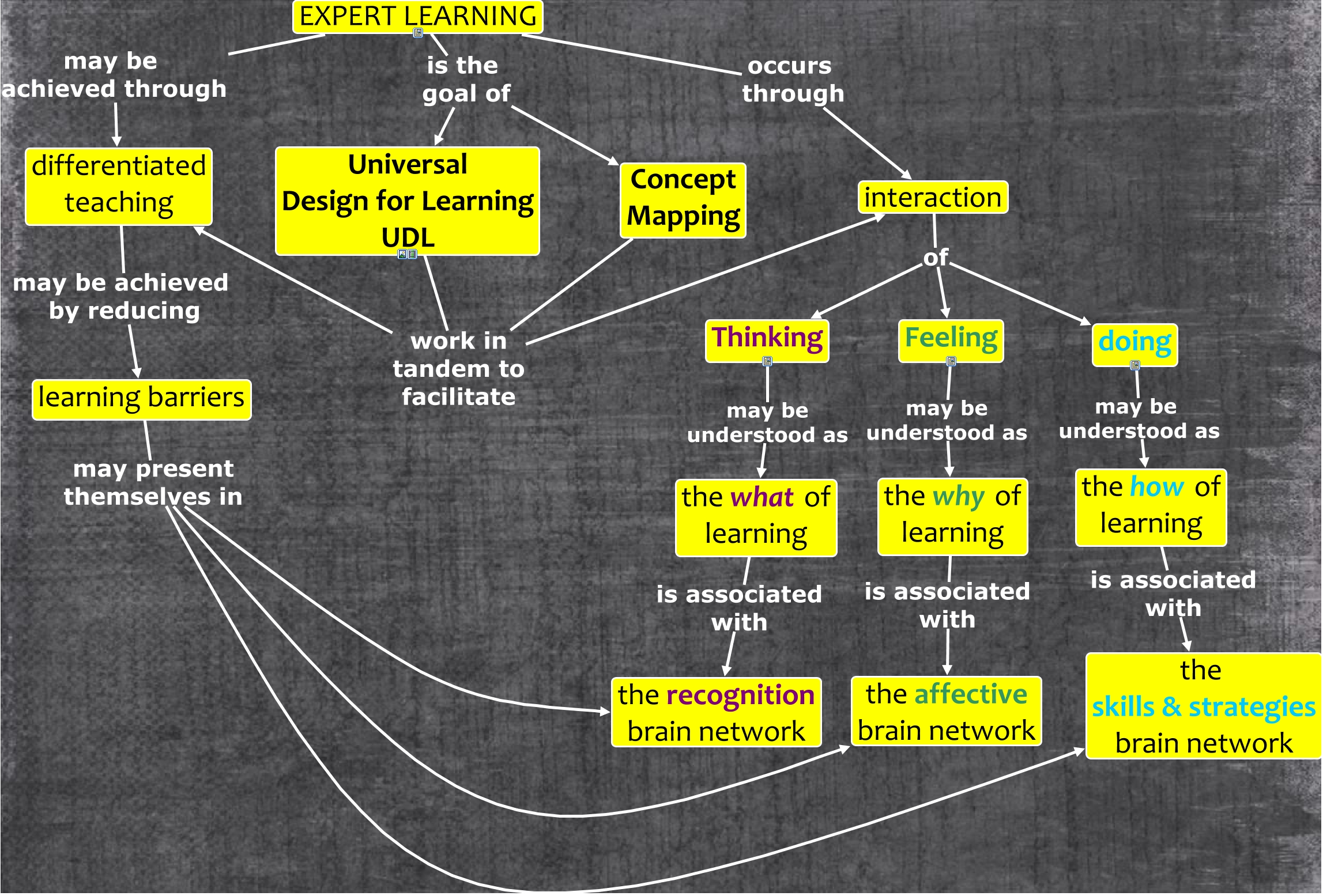 UDL & CONCEPT MAPPING for presentation