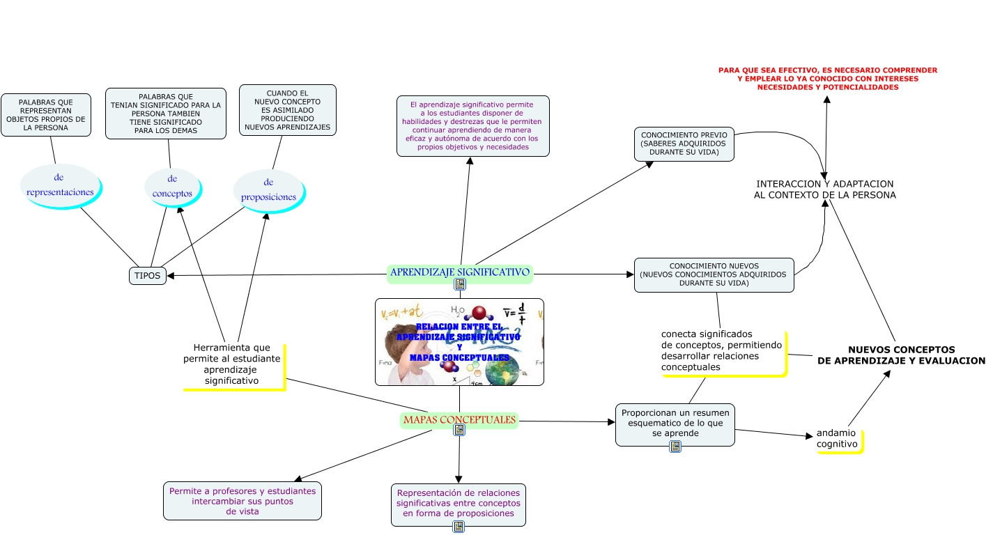 APRENDIZAJE SIGNIFICATIVO Y MAPAS CONCEPTUALES - APRENDIZAJE Y MAPAS ...