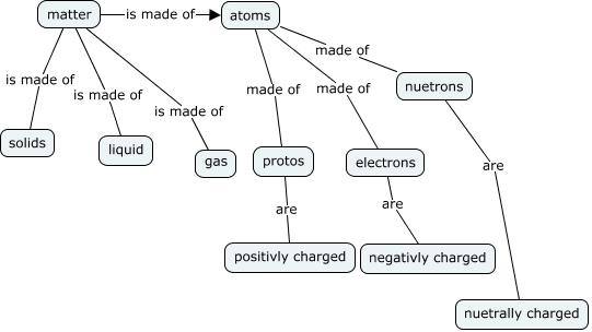 Concept map of matter
