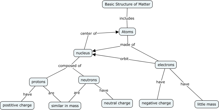 Basic Structure of Matter