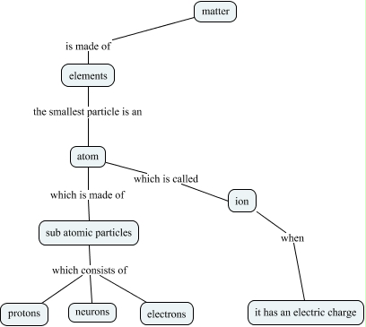 Basic Structure of Matter - What is the basic structure of matter?