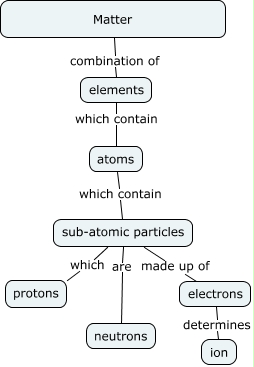 Basic Structure of Matter - What is the basic structure of matter?