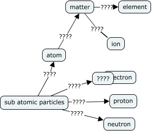Unit 2 Concept Map Basic Structure of Matter