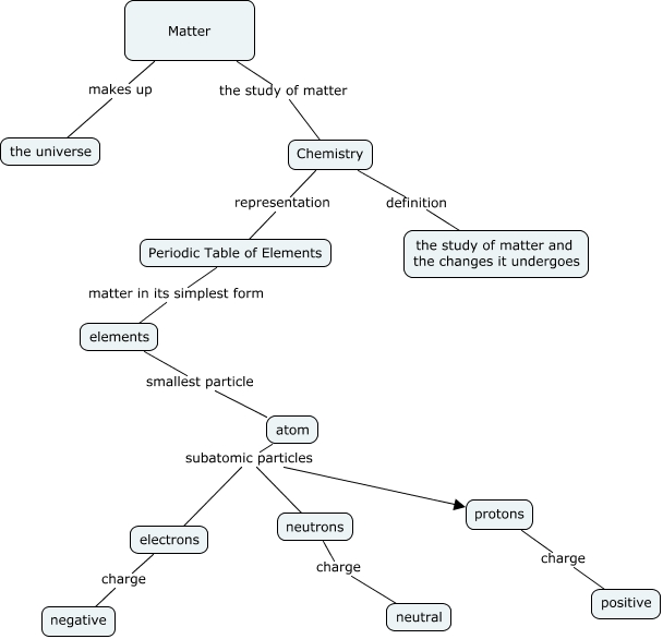 Matter - What is the basic structure of matter?