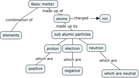 Basic Structure of Matter - What is the basic structure of matter?