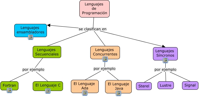 Mapa lenguajes de Programacion.cmap