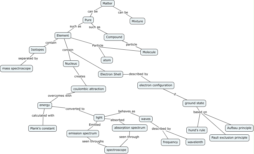 Unit 1 Concept Map