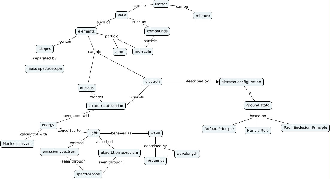 Unit 1 Matter Concept Map
