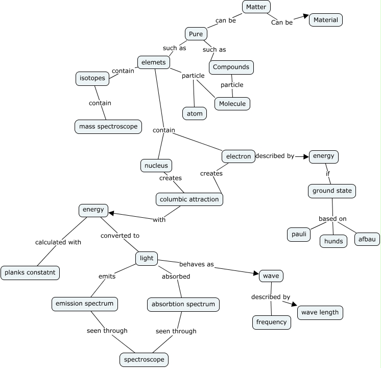 Matter concept map