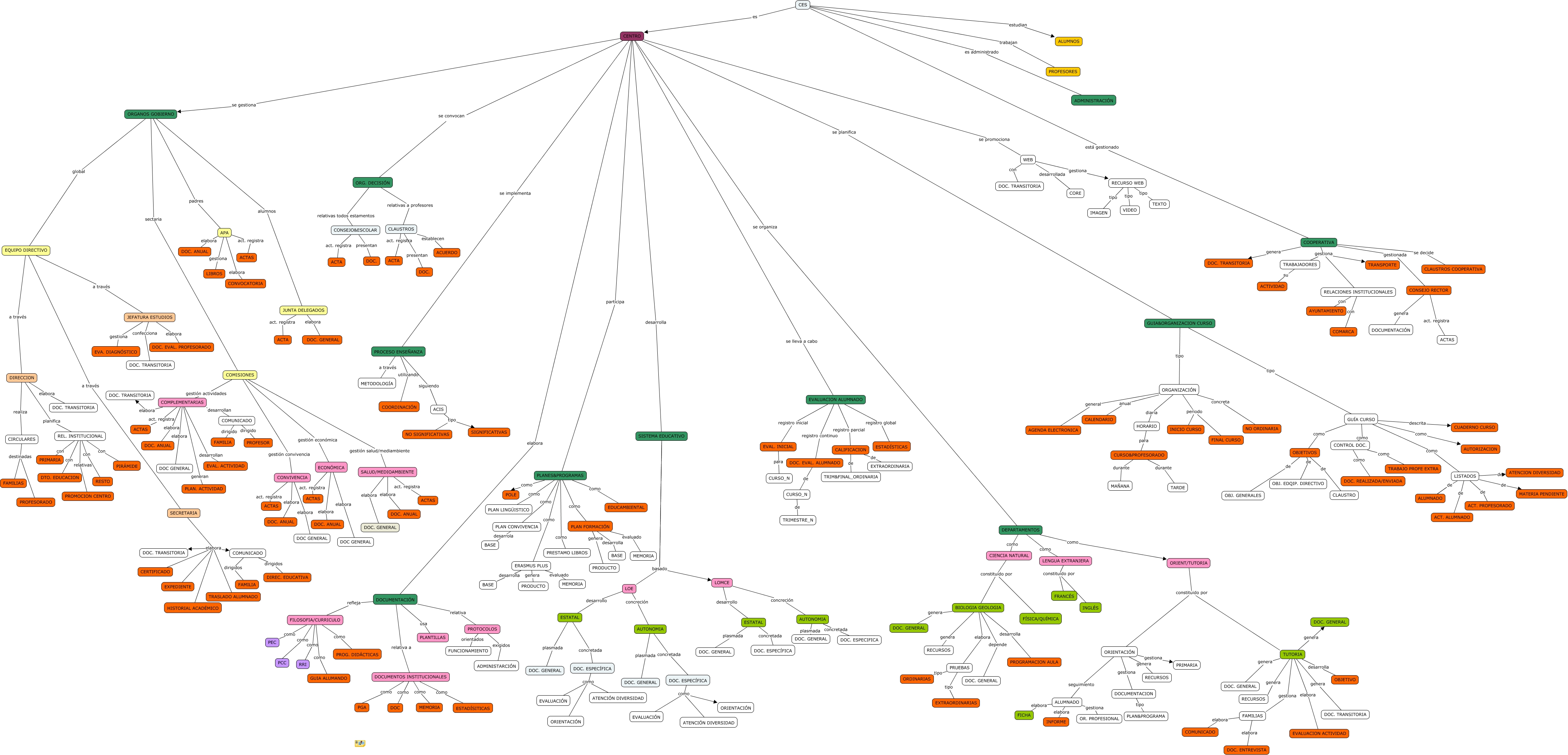 organigrama_ces - CMap