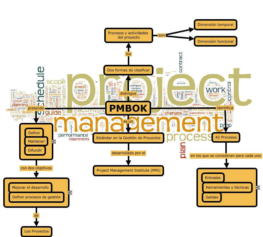 PMBOK