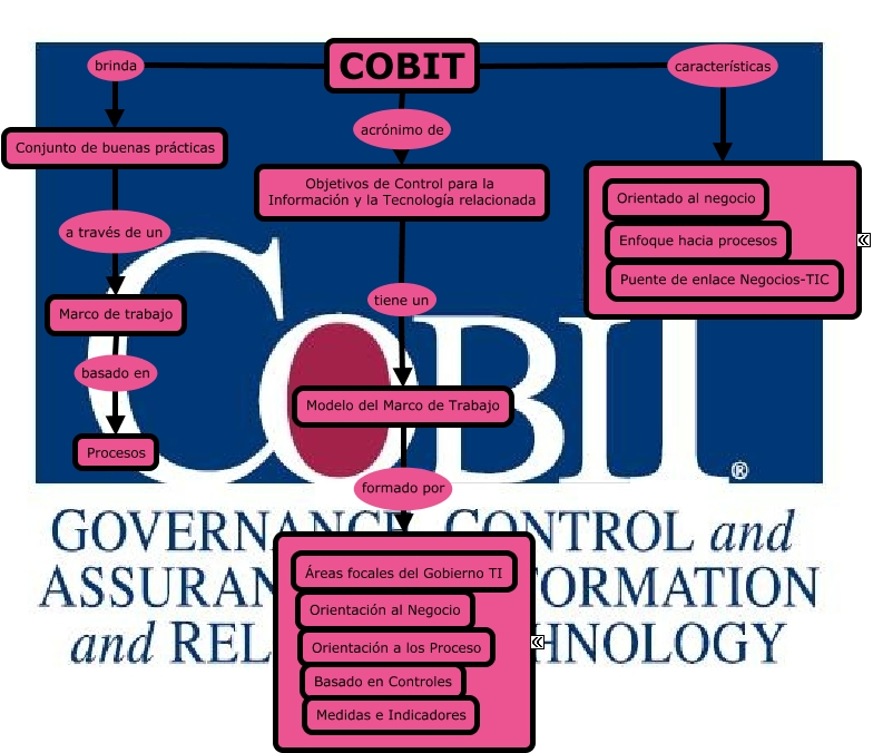 COBIT