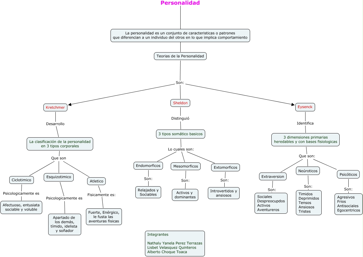 Personalidad - Que es personalidad y cuales son sus teorias