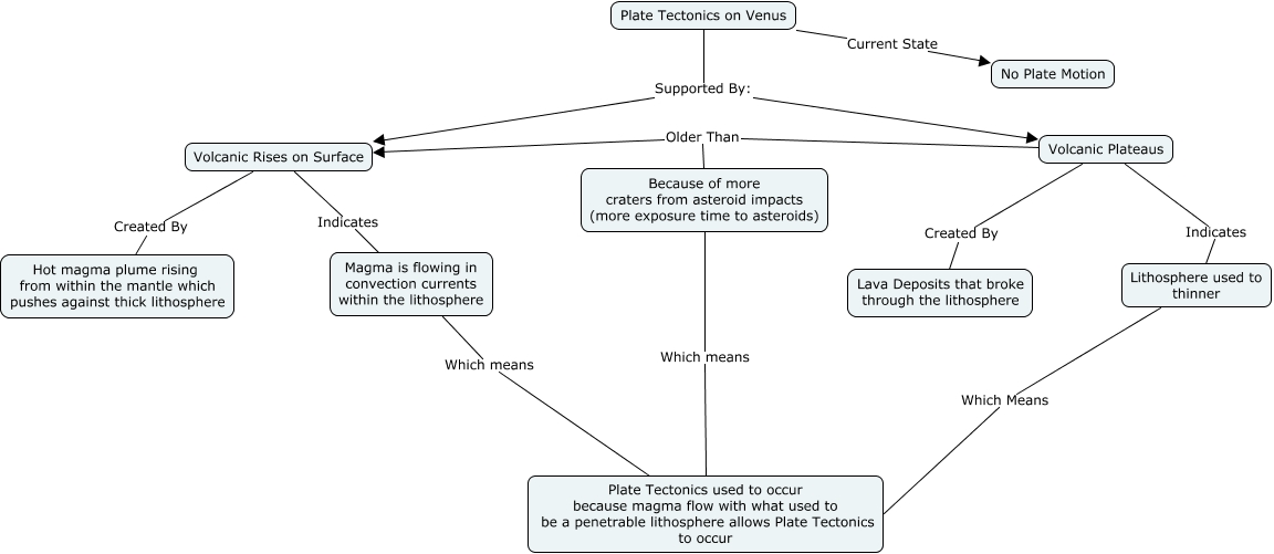 Plate Tectonics on Venus - Was there Plate Tectonics on Venus in the past?