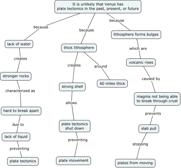 Plate Tectonics on Venus