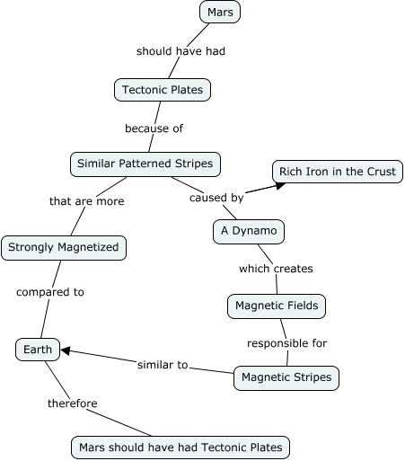 Tectonic Plates on Mars