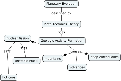 Planetary Evolution - How does Earth change over time?