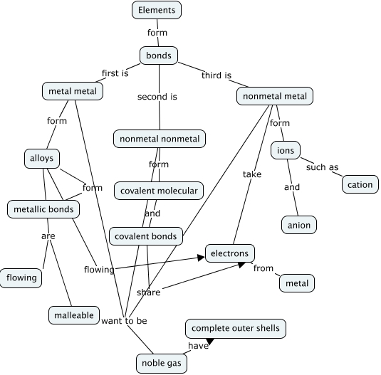 chemical bonding - how do elements combiine