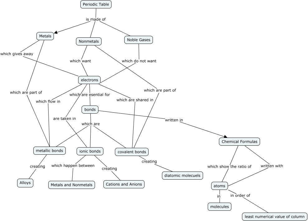 Concept map of science class - What are the components of the periodic ...