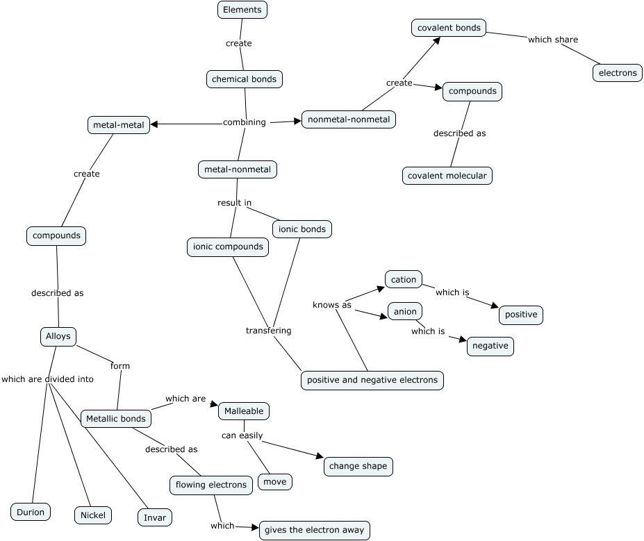 How do elements combine