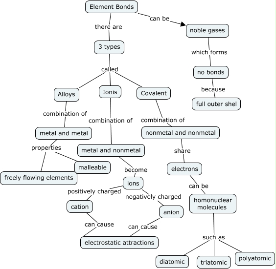 element combinations - How do elements combine?