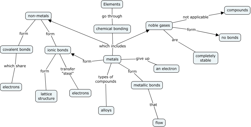 Chemical Bonds - How do elements combine?