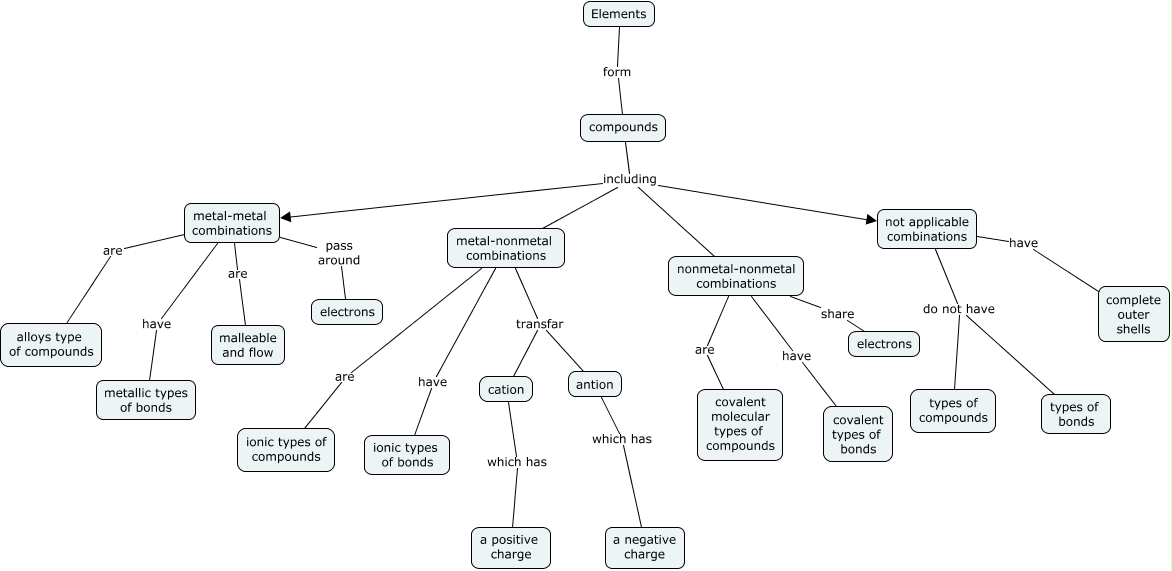 Elements - How do elements combine?