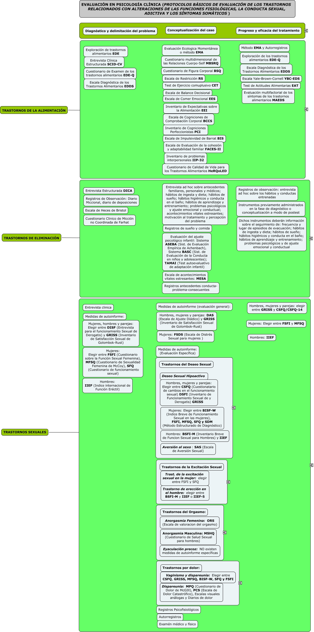 MAPA_RESUMEN_EVALUACION_CLINICA_PROTOCOLOS_DE_EVALUACION_BLOQUE5_PARTE1