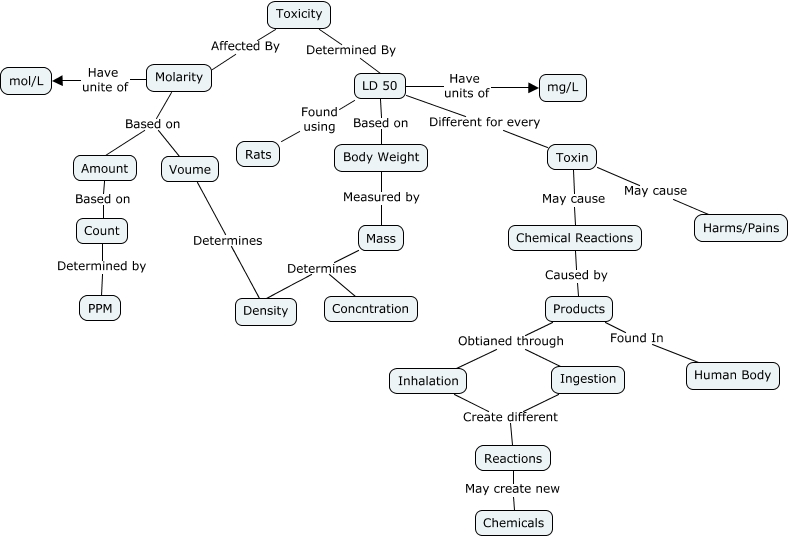 Toxicity Concept MAp