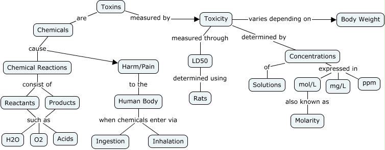 Toxicity - How do we identify toxicity?