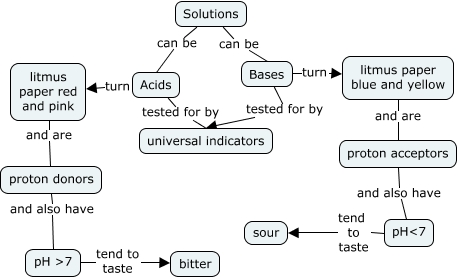 Acids and Bases Concept Map