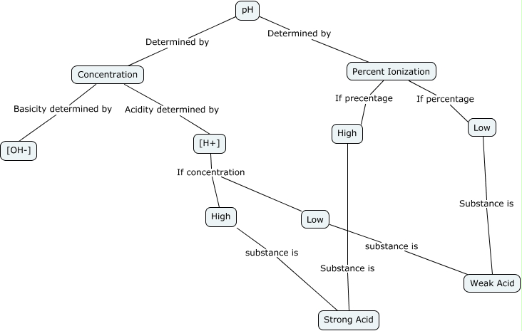 pH Concept Map - How do u determine the pH of a substance?