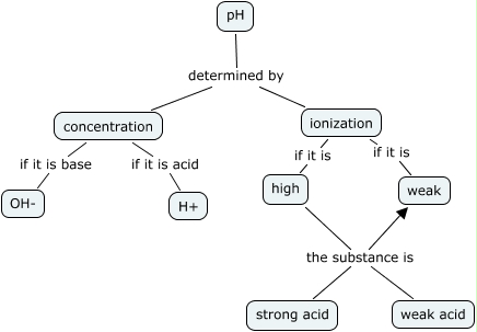 pH concept map