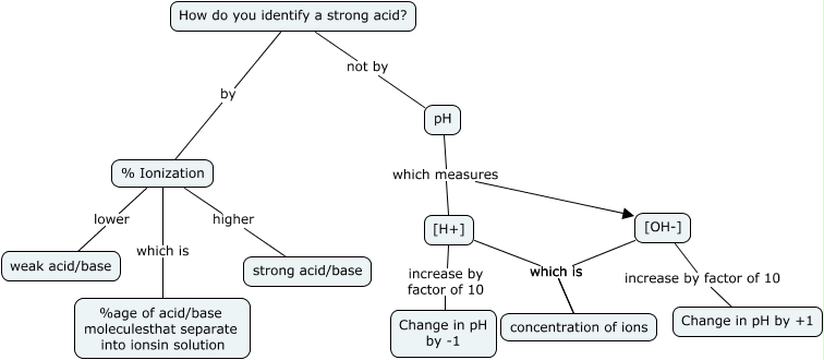 Strong Acid Identification - What defines a strong acid?