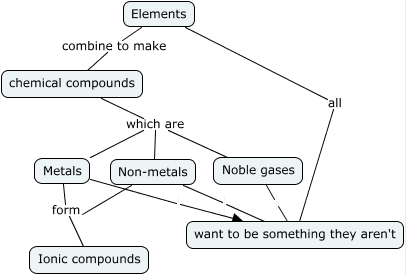 Elements - How do elements combine?