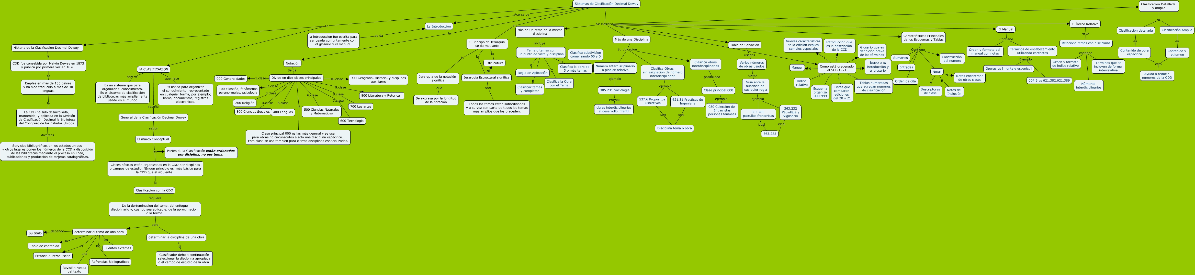 Mapa conceptual Sistema decimal Dewey