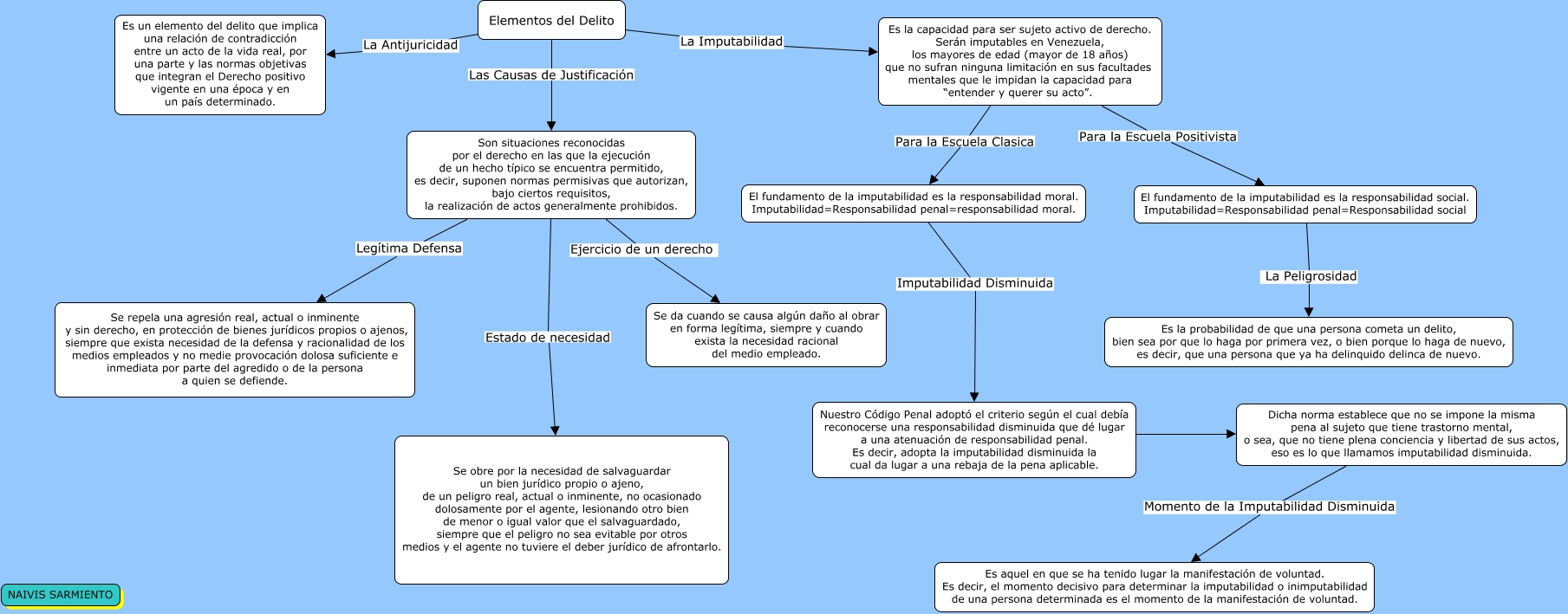 ELEMENTOS DEL DELITO - IMPUTABILIDAD
