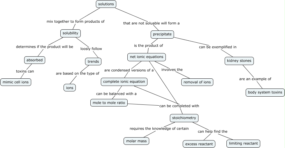 Stoichiometry Concept Map