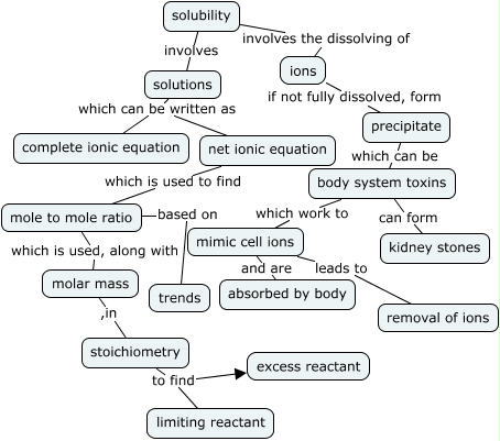 Solubility - How does solubility relate to body system toxins?