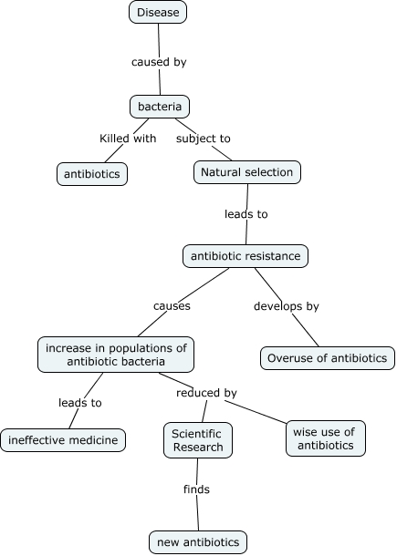 Antibiotics - antibiotics, bacteria,resistant