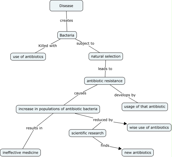 Bacterial Evolution - How is Anitbiotic resistant Bacteria created.