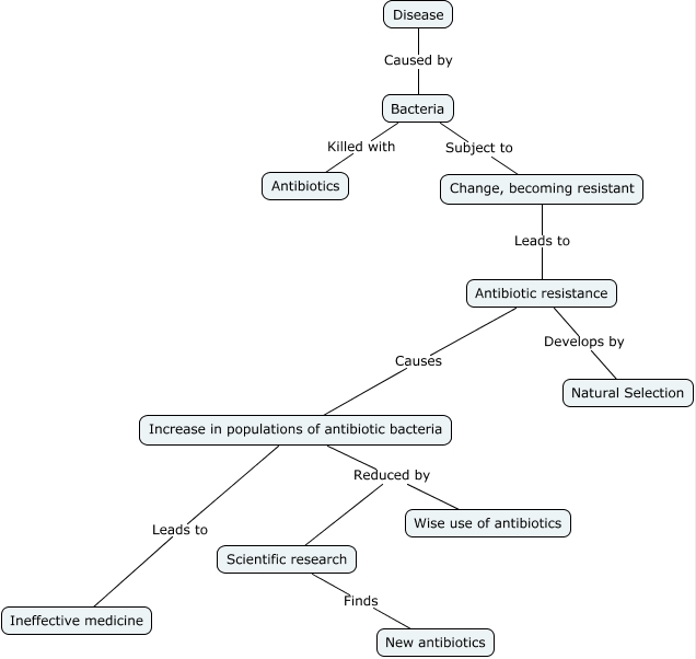 Bacteria Evolution - Antibiotics
