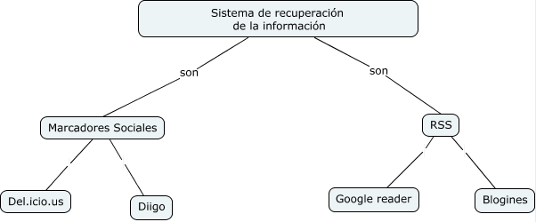 Sistema de recuperación de la información