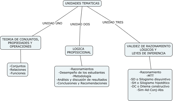 Mapa coneptual pensamiento logico matematico