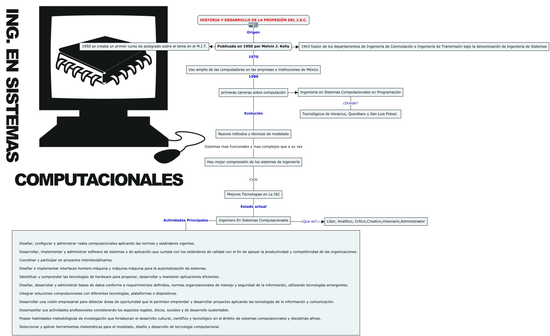 Historia Y Desarrollo de ISC