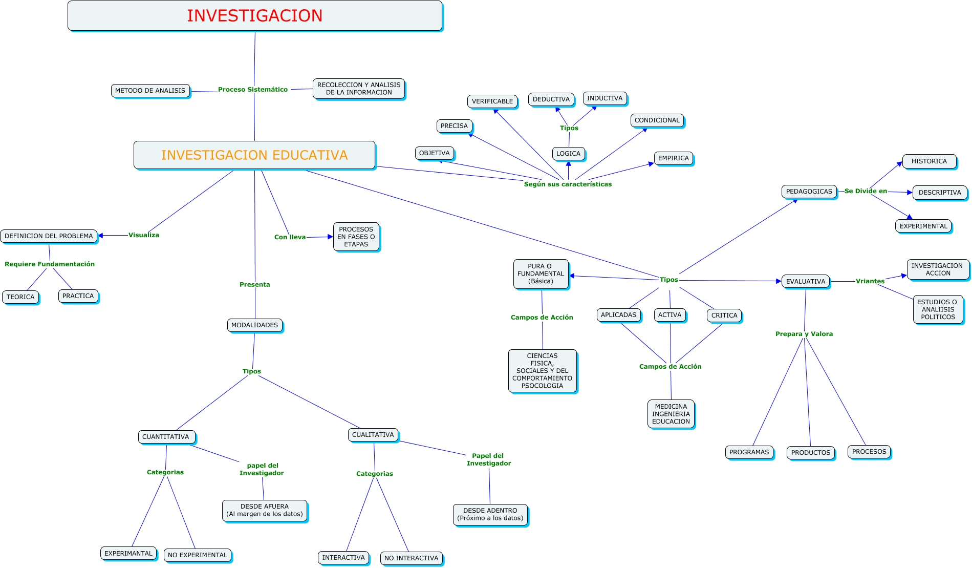 MAPA CONCEPTUAL INVESTIGACION 2