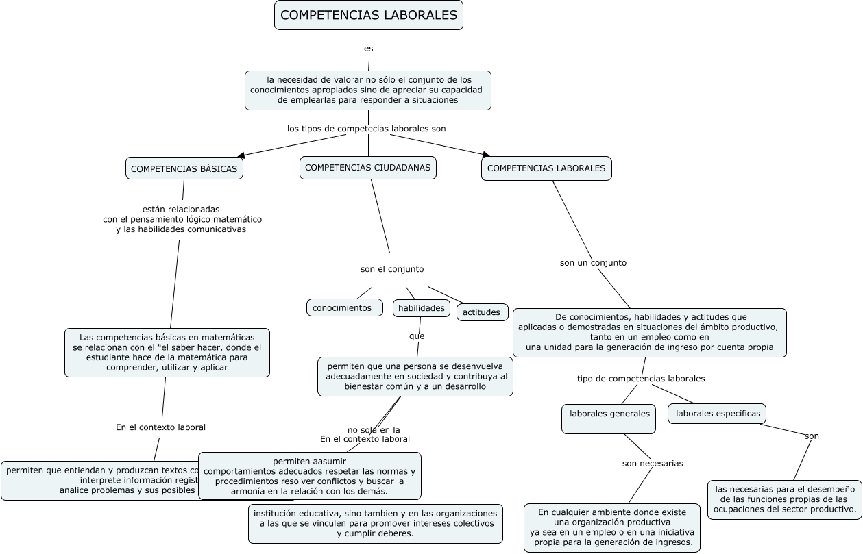 competencias laborales - tipo de competencias